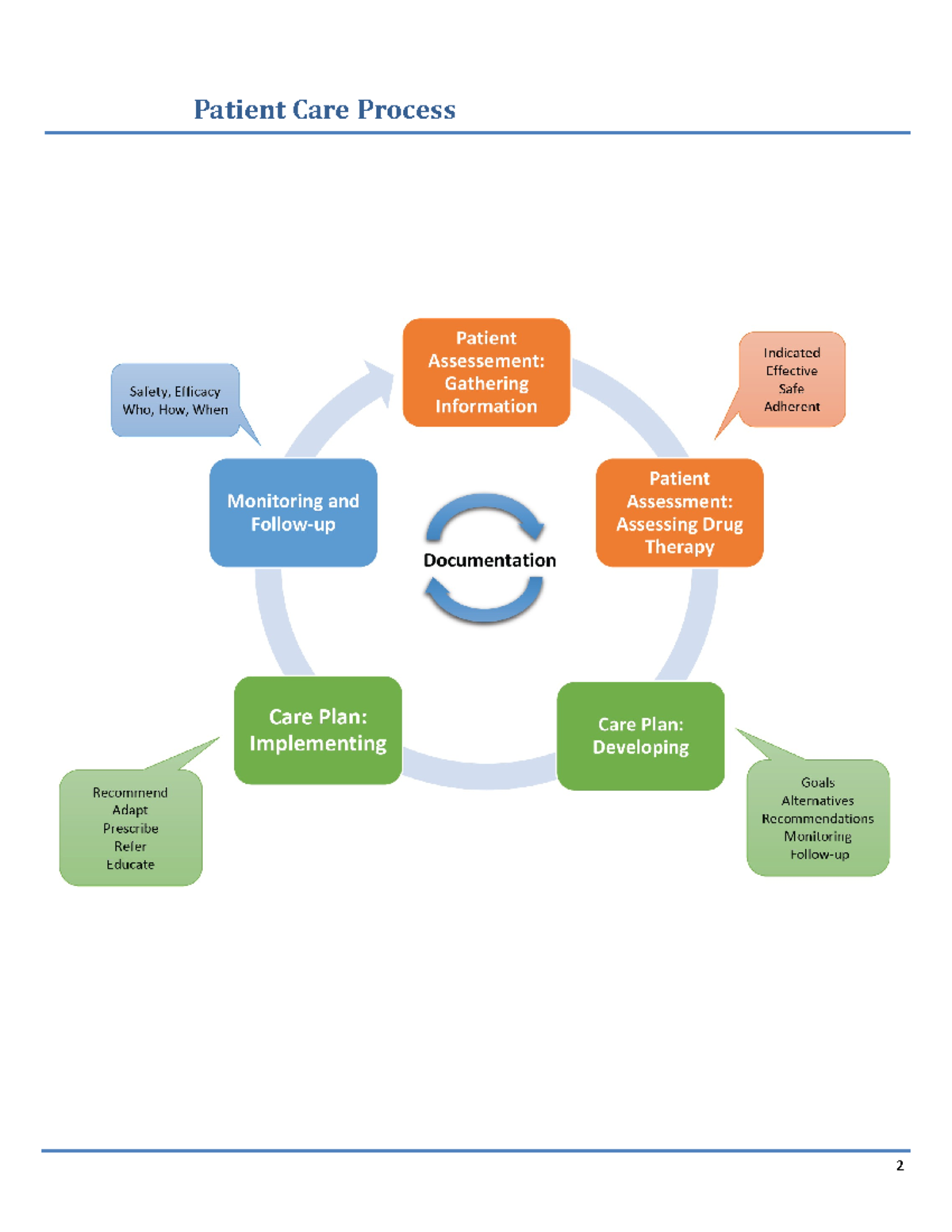 Lab 1 clinical pharmacy - Patient Care Process Patient Assessment ...