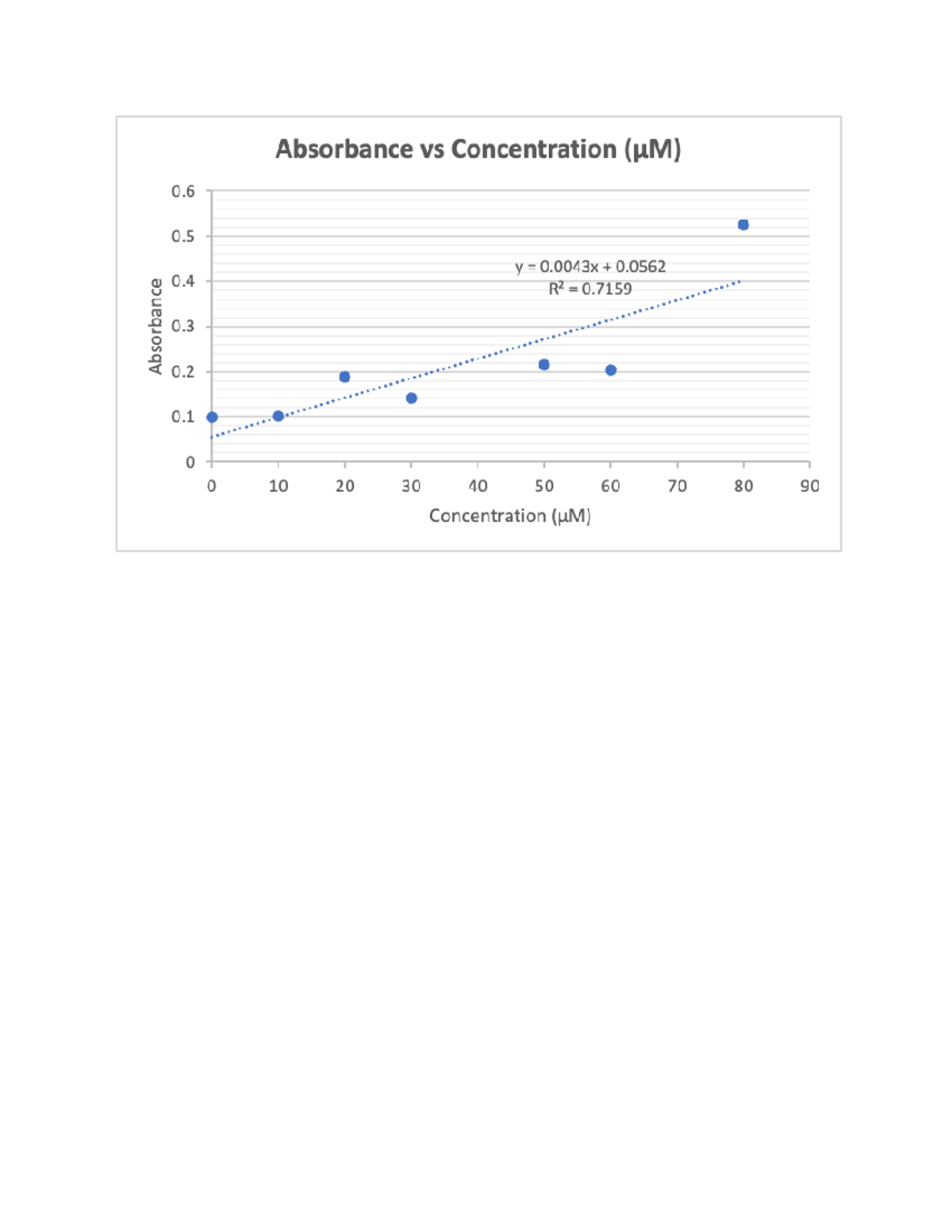 Absorbance vs Concentration (µM) graph example from personal assignment ...