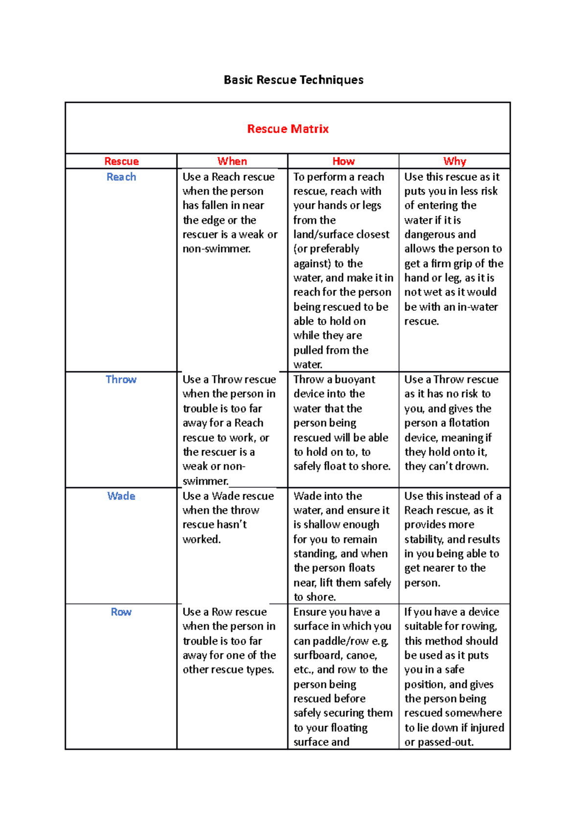 Basic Rescue Techniques - Basic Rescue Techniques Rescue Matrix Rescue ...