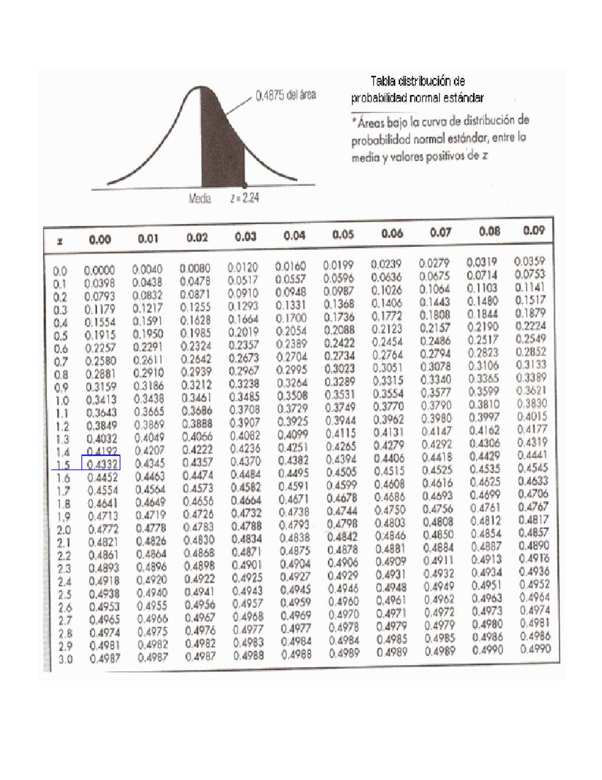 Tabla de Distribución Normal (media a Z) - Matemática III - Studocu