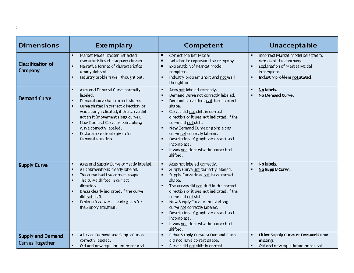 Rubric ECON 106Microeconomic Project- Final - Dimensions Exemplary ...