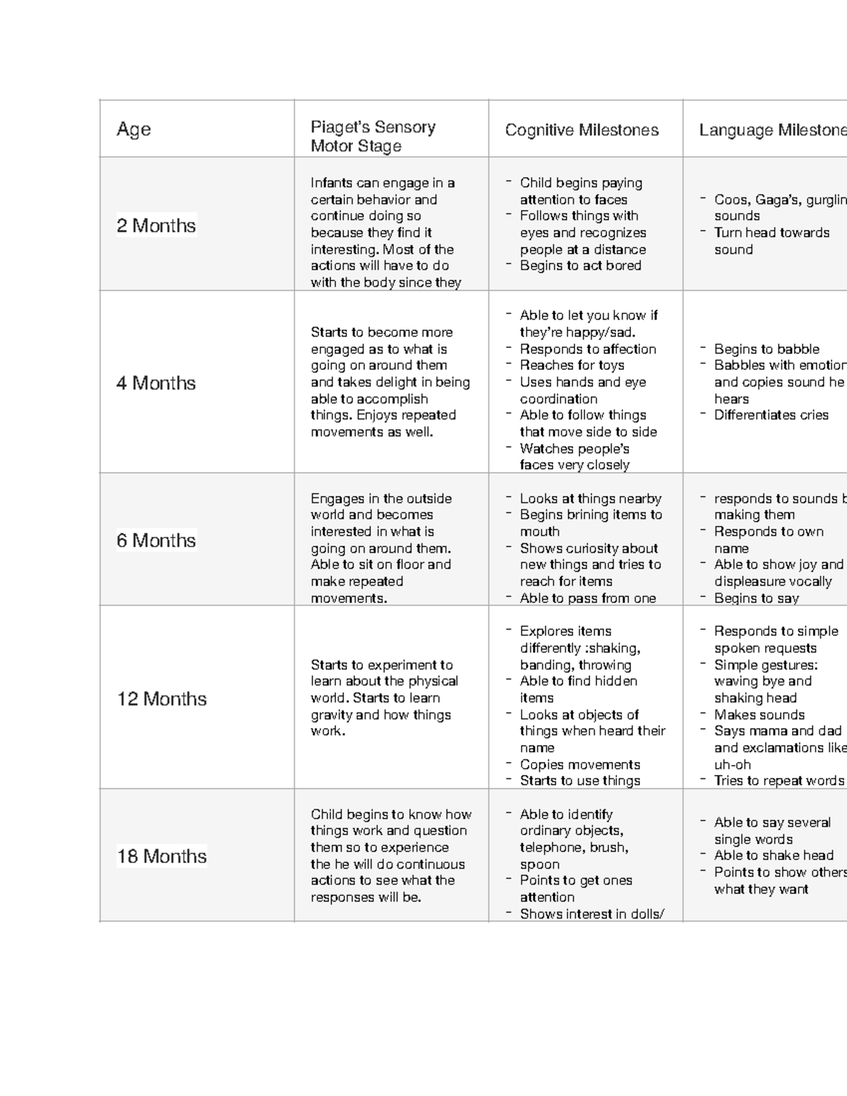 First Two Years- Cognitive Development pdf - Age Piaget’s Sensory Motor ...