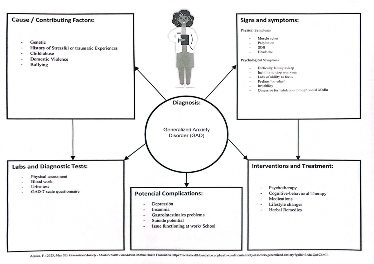 Psych Concept Map - NUR 327 - Studocu