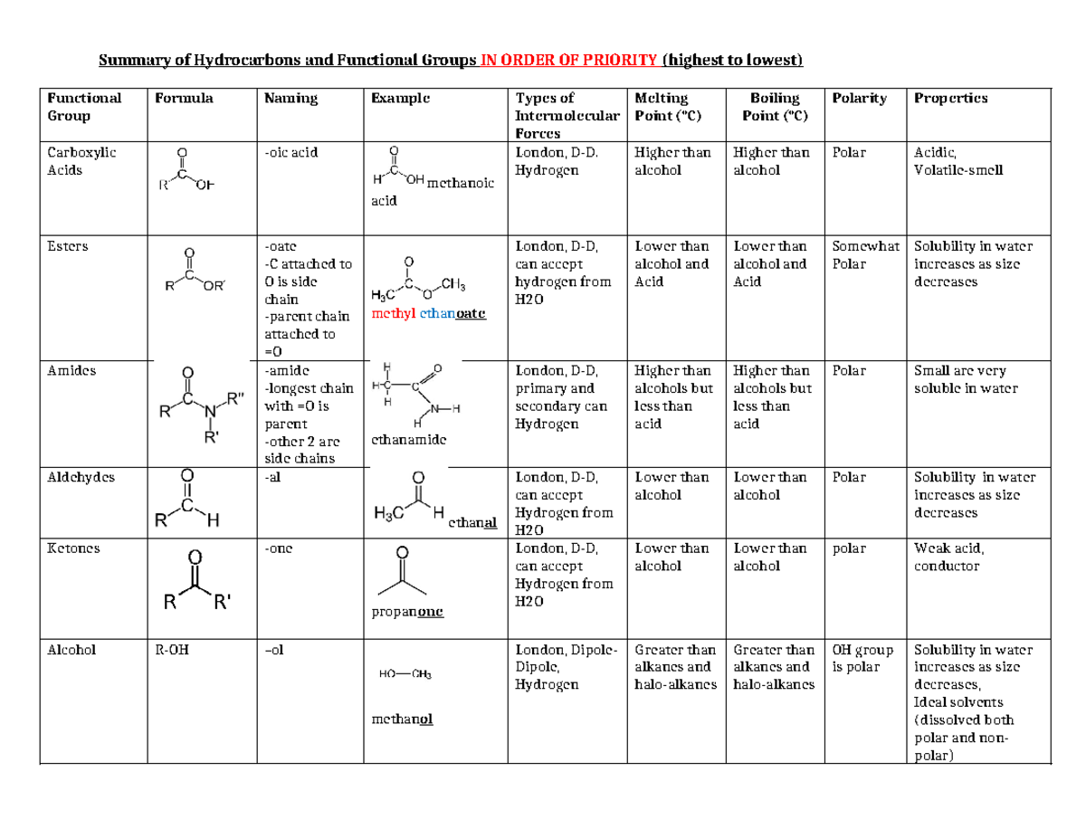 2.0 Functional Group and Properties Summary Sheet - Summary of ...