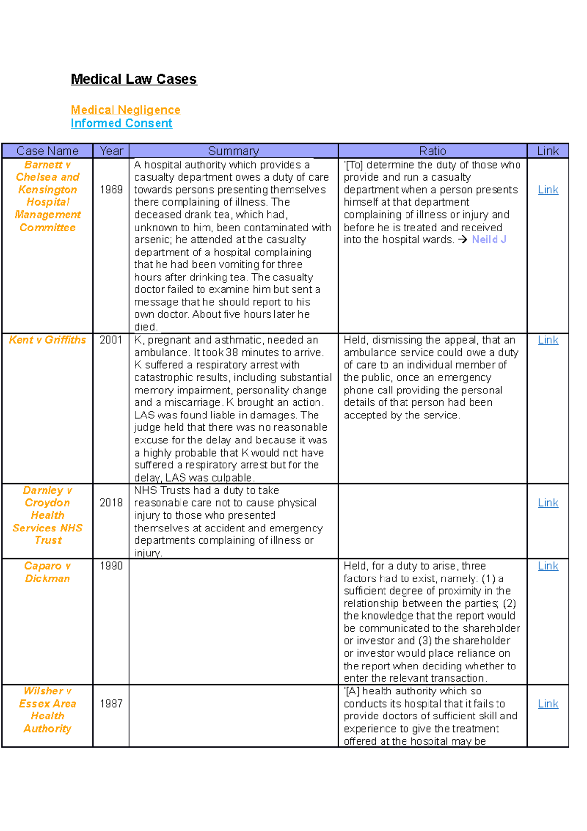 Medical Law Table of Cases - LW2260 - Leicester - Studocu
