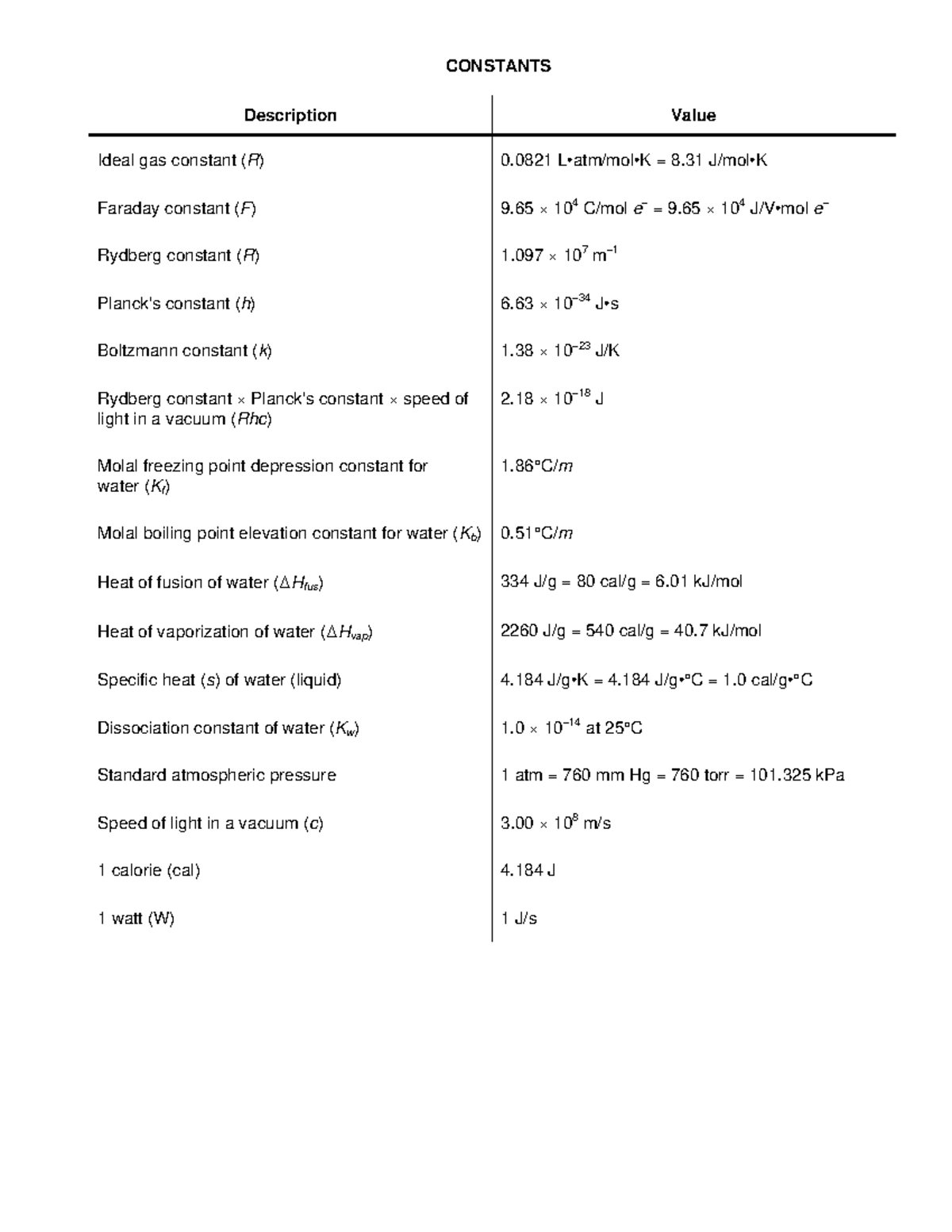 MO Chemistry Constants Formulas - CONSTANTS Description Value Ideal gas ...