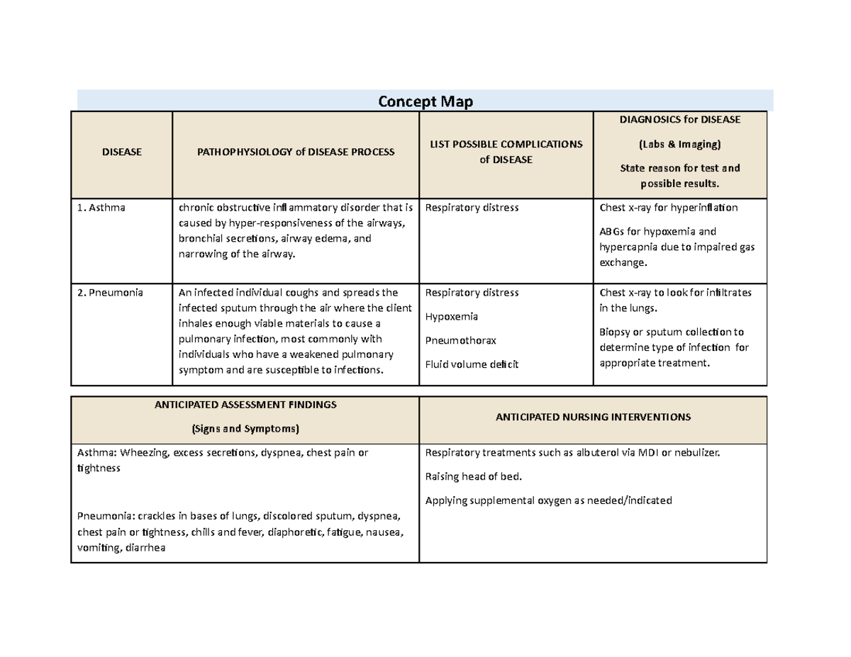 NUR 418 Sim 2 Concept Map - Concept Map DISEASE PATHOPHYSIOLOGY of ...