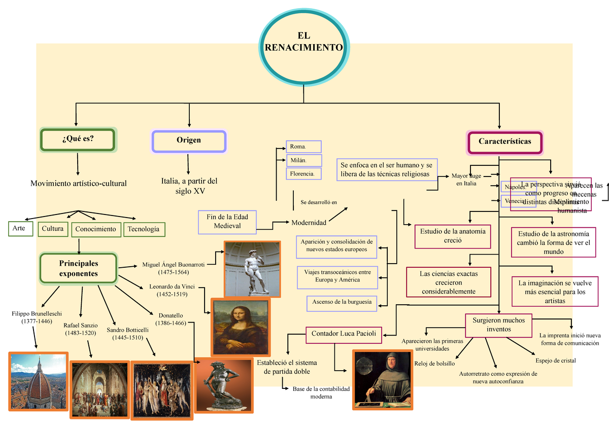 El renacimiento - EL RENACIMIENTO ¿Qué es? Origen Características Roma ...