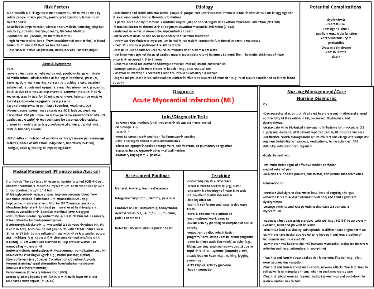 Acute MIConcept Map - Risk Factors Non-modifiable: ↑Age; sex: men ...