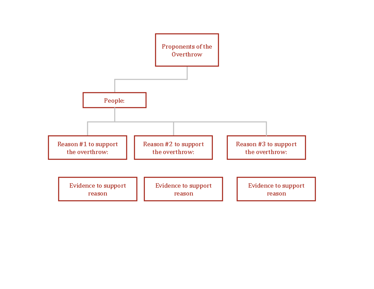 Copy of M4 Lesson 2 Compare and Contrast - Proponents of the Overthrow ...
