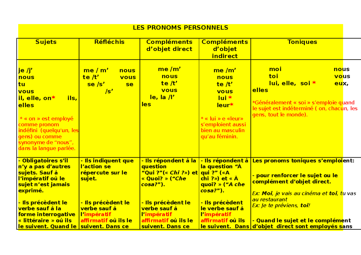 Pronoms personnels tableau horizontal en français - LES PRONOMS ...