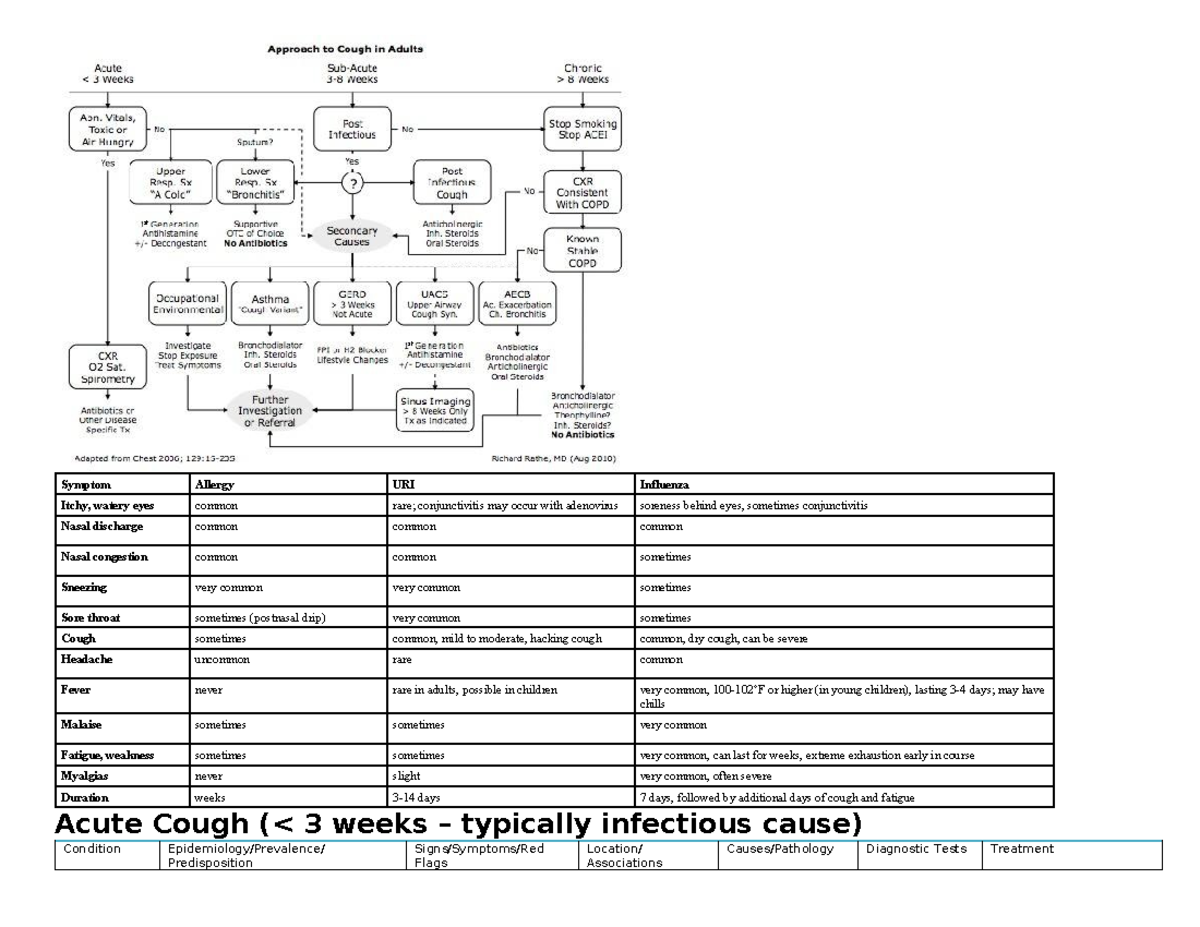 Clin Med Chart Final - 4 Symptom Allergy URI Influenza Itchy, watery ...