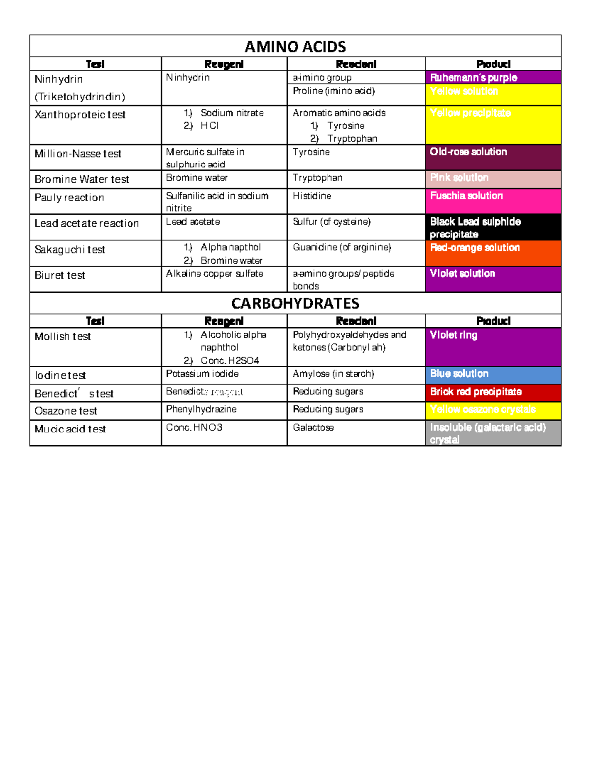 -CHEM- Biochem Tests - NMAT reviewer - AMINO ACIDS Test Ninhydrin ...