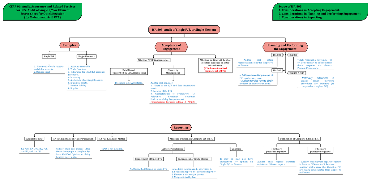 ISA 805 Mind Map - Summary Chartered Accountancy - ISA 805: Audit of ...