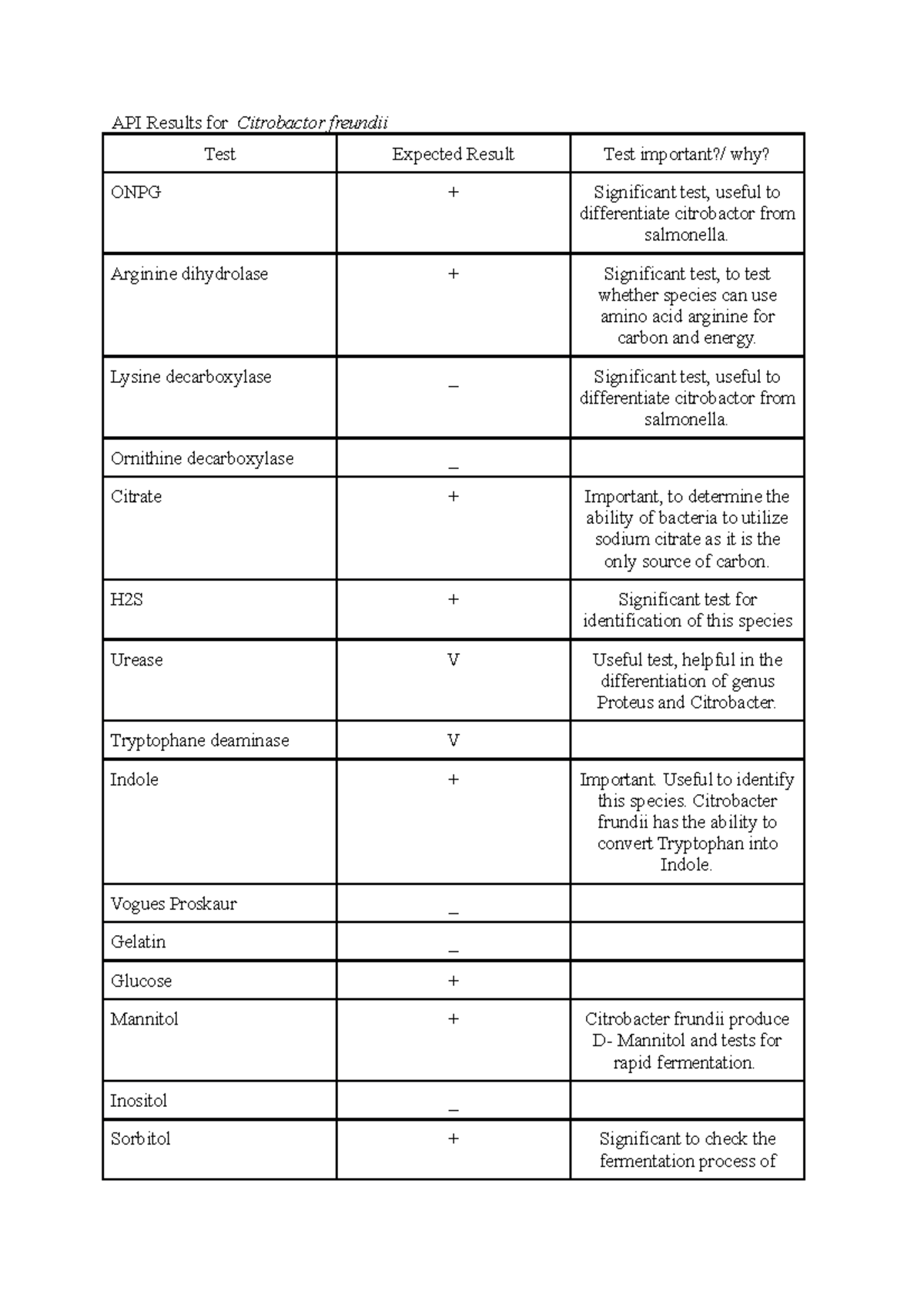 API Results for Citrobactor freundii - BI-207 - Centennial College ...