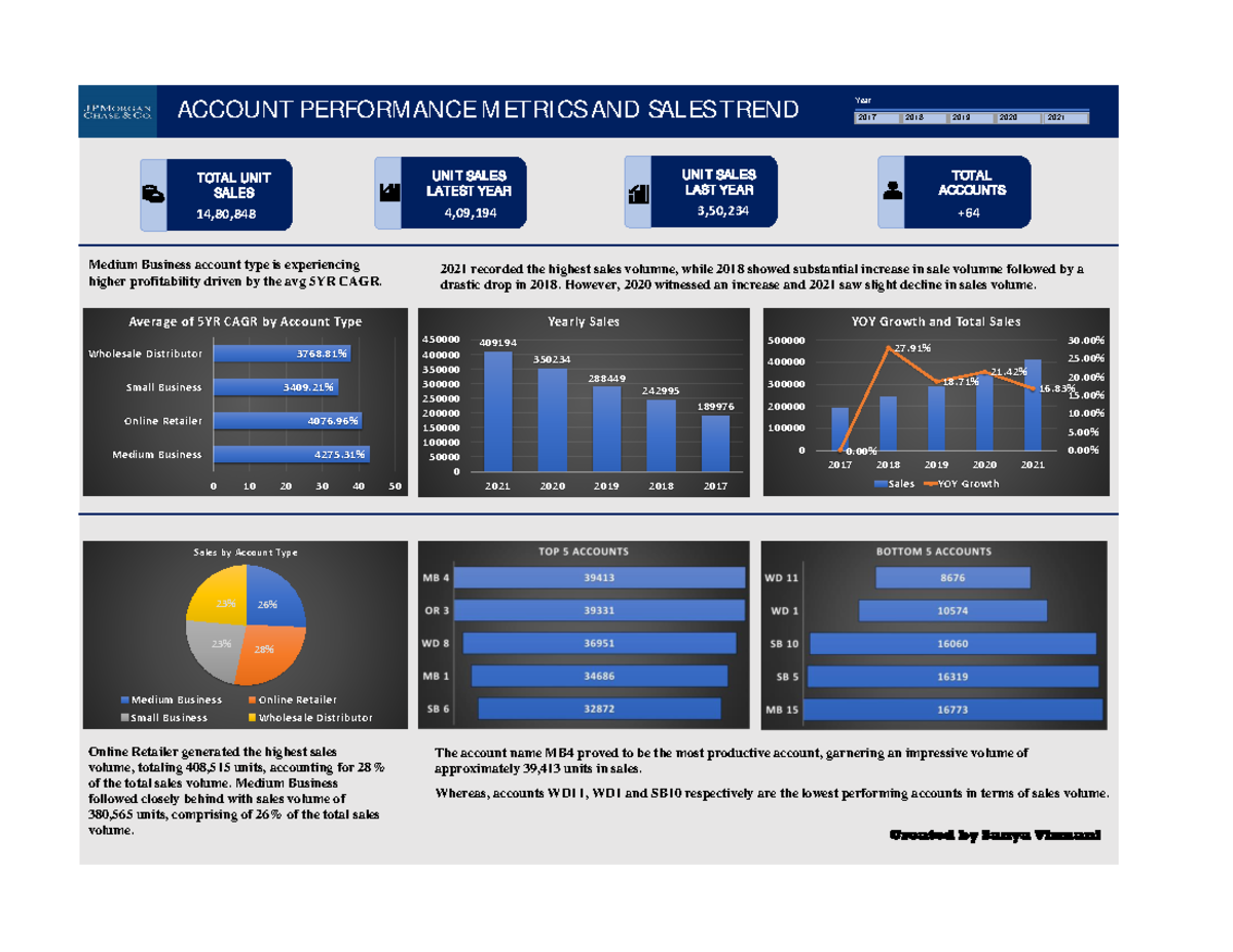 Dashboard Task4 - ACCOUNT PERFORMANCE METRICS AND SALES TREND 409194 ...