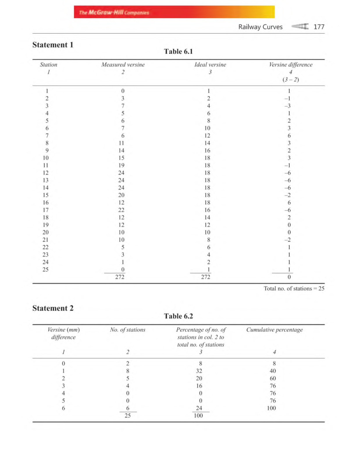 Railway Track Engineering ( PDFDrive )-34 - Station Measured versine ...
