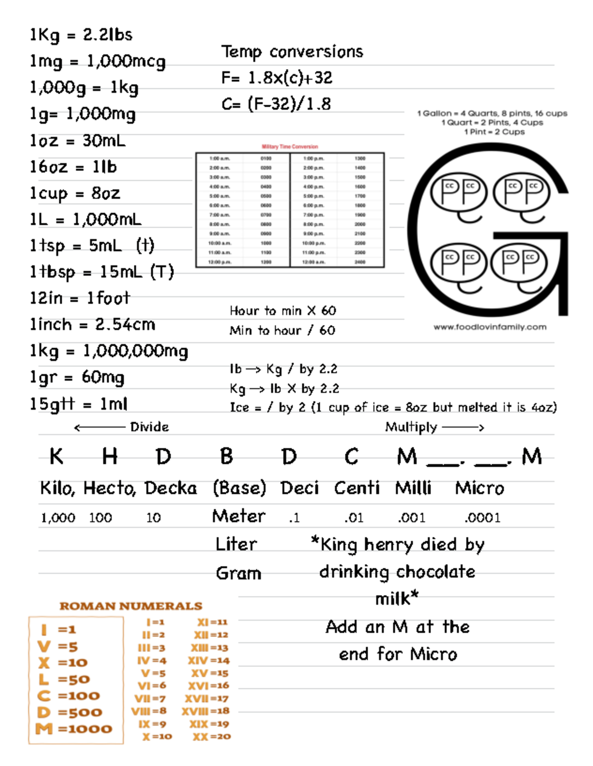 Conversions chart - 1Kg = 2 1mg = 1,000mcg 1,000g = 1kg 1g= 1,000mg 1oz = 30mL 16oz = 1lb 1cup ...