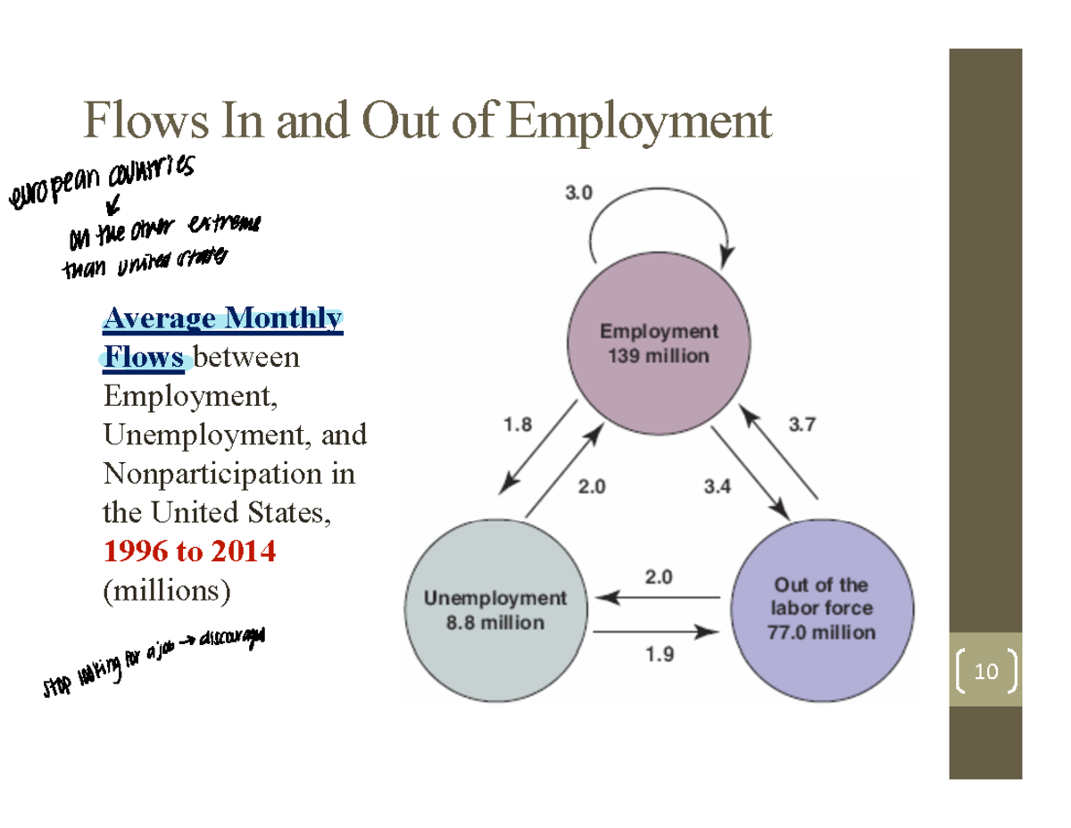 Econ 0110 notes 3 - Flows In and Out of Employment Average Monthly ...