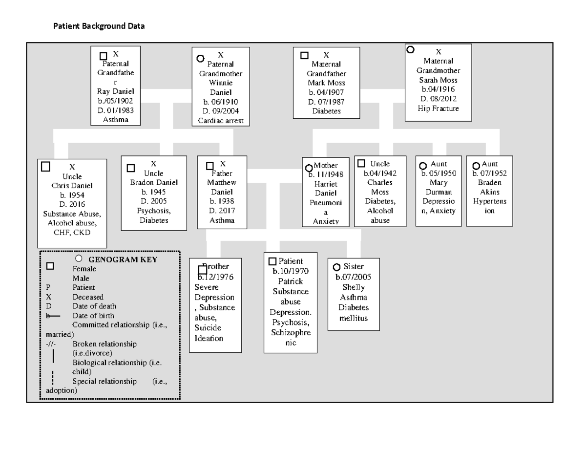 Genogram - Clinical assignment - Patient Background Data X Uncle Bradon ...