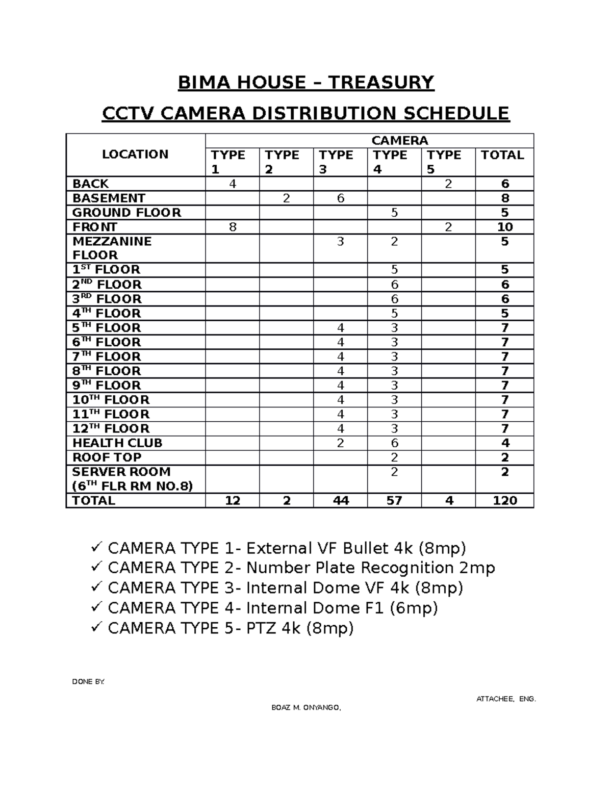 BIMA House - BIMA HOUSE – TREASURY CCTV CAMERA DISTRIBUTION SCHEDULE ...