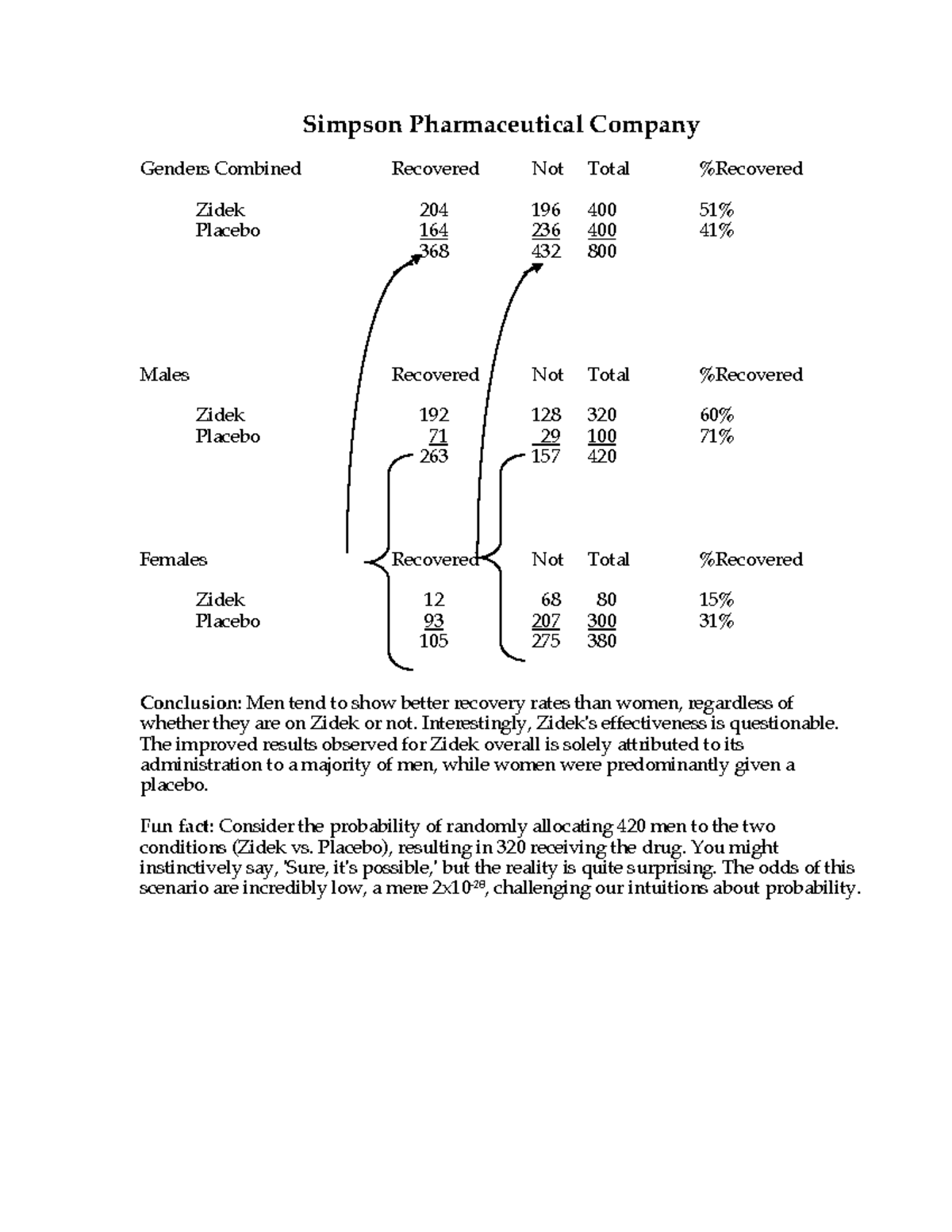 Simpson Solutions - Simpson Pharmaceutical Company Genders Combined ...