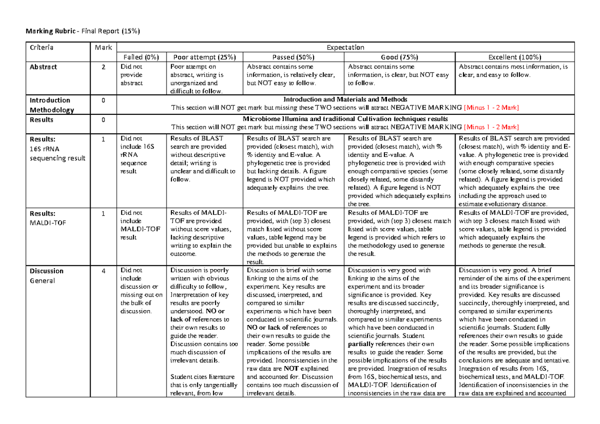 2023 Marking Rubric Final Report - Marking Rubric - Final Report (15%) Criteria Mark Expectation ...