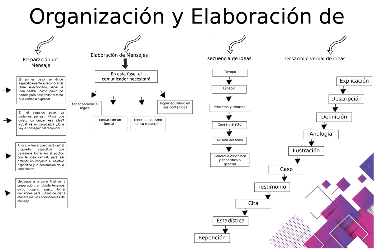 Elaboracion de mensajes - Organización y Elaboración de Mensajes ...