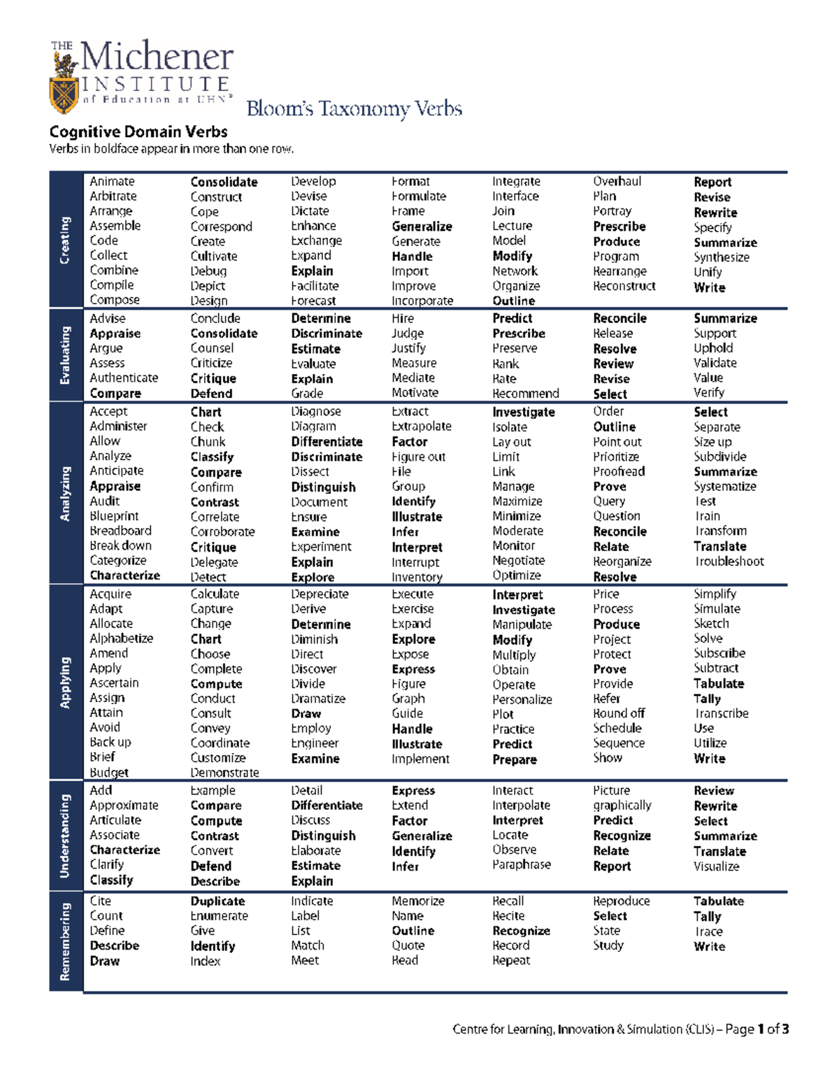 Blooms Taxonomy Verb List - EDSP 4320 - Studocu