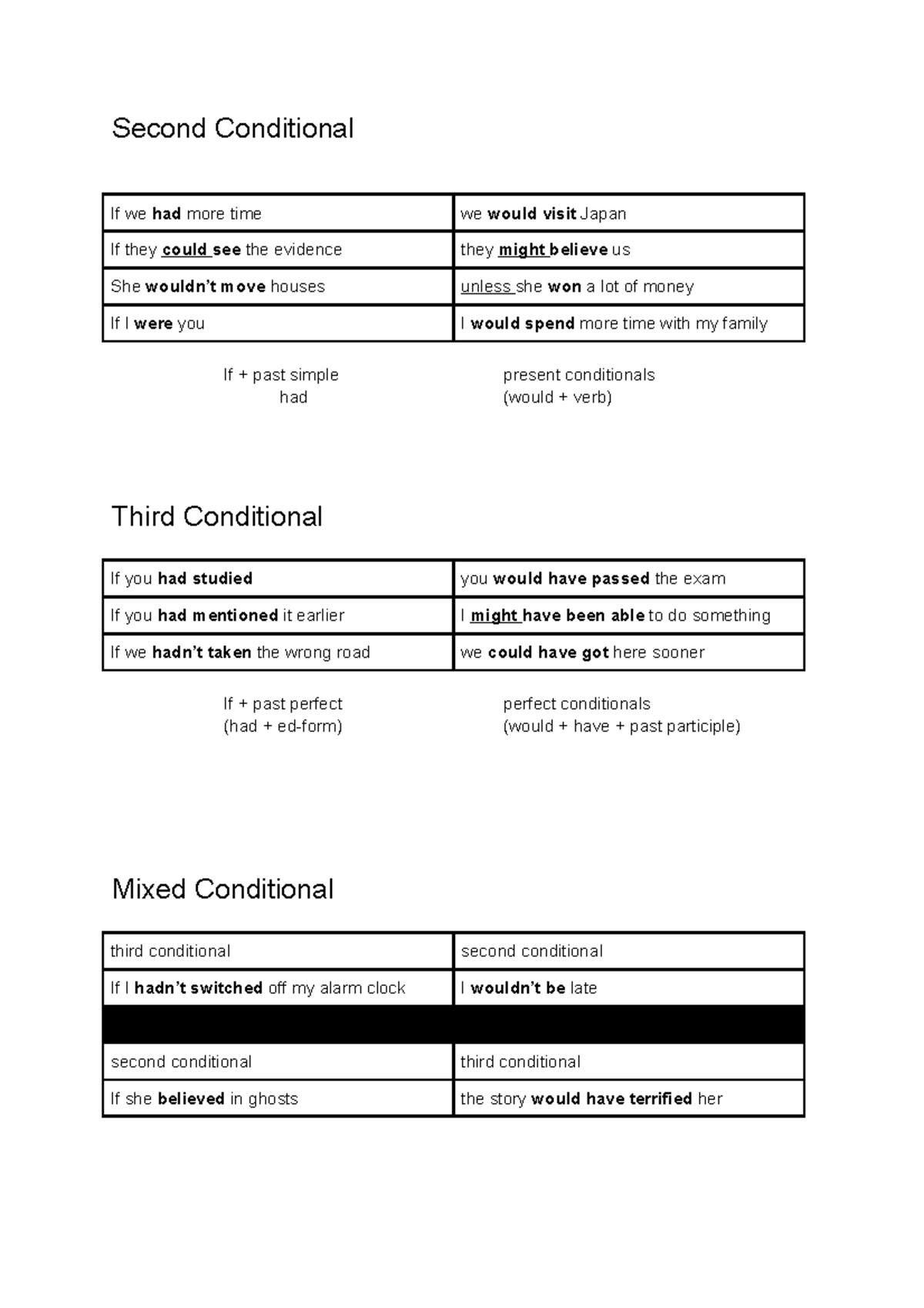 Engels overzicht - Second Conditional If we had more time we would visit Japan If they could see ...