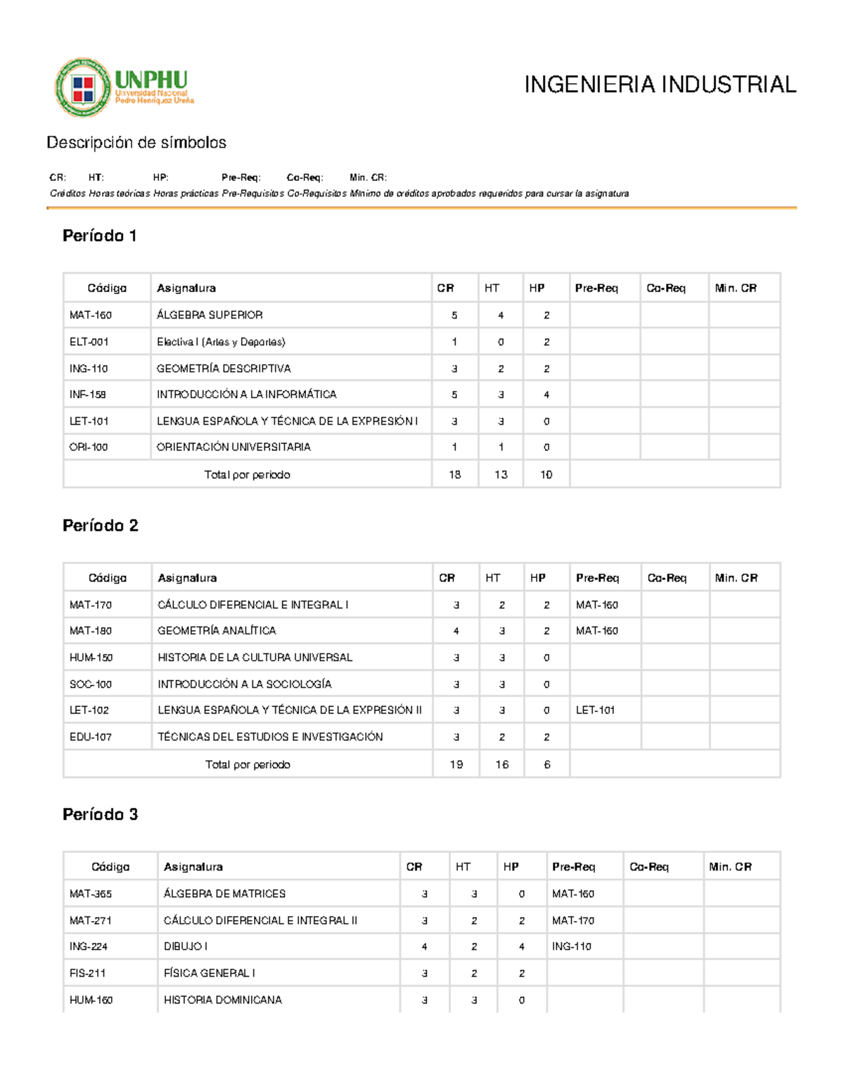 Pensum de Ingenieria Industrial Unphu - Descripción de símbolos CR: HT ...