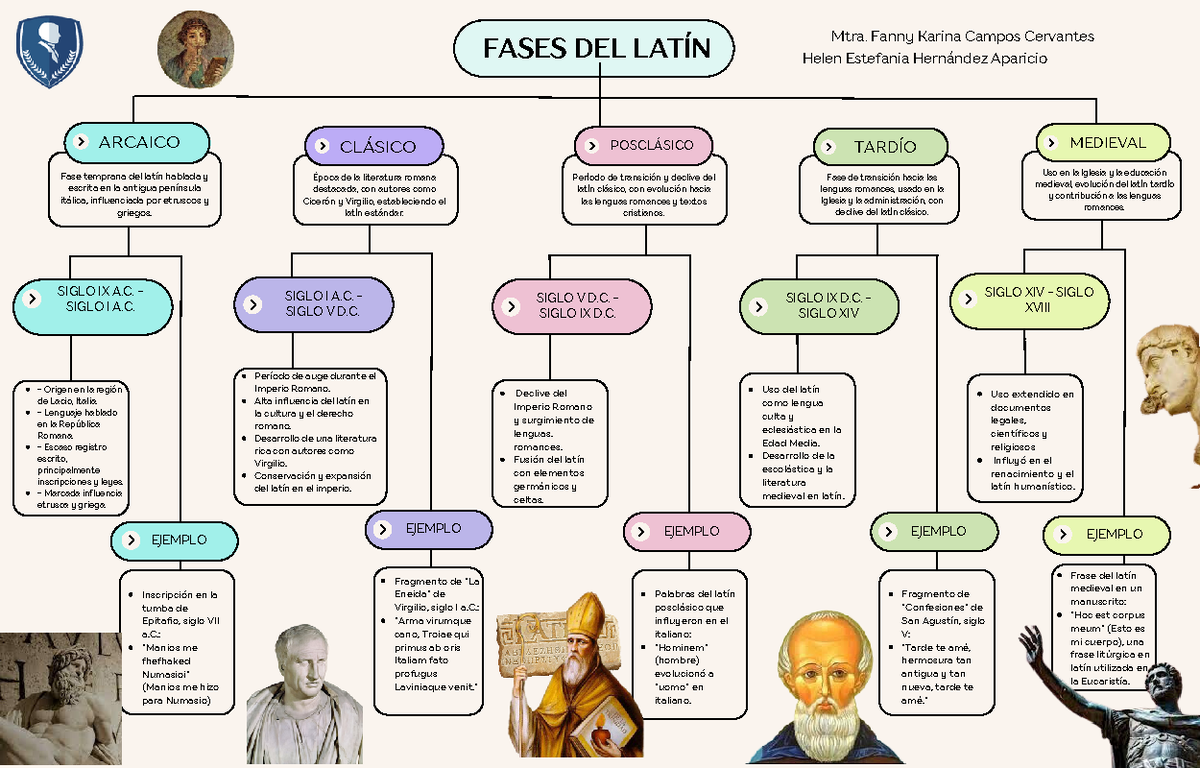 Fases de Latiín - ARCAICO CLÁSICO POSCLÁSICO EJEMPLO EJEMPLO SIGLO V D ...