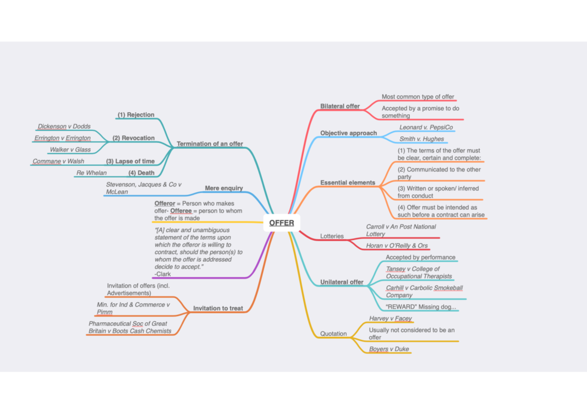 Offer revision web - Mind Map - Contract Law 1 - Studocu