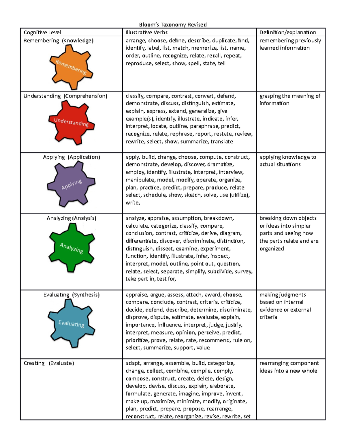 READ 3350 Blooms Taxonomy - Bloom’s Taxonomy Revised Cognitive Level ...