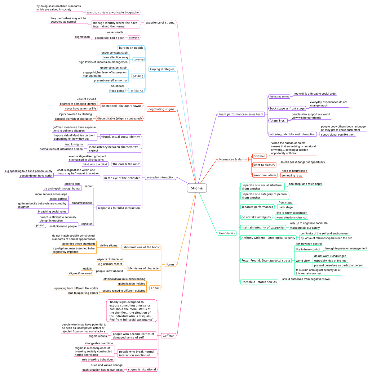 Stigma MM - Colourful mindmap. - doing so internalised standards which ...