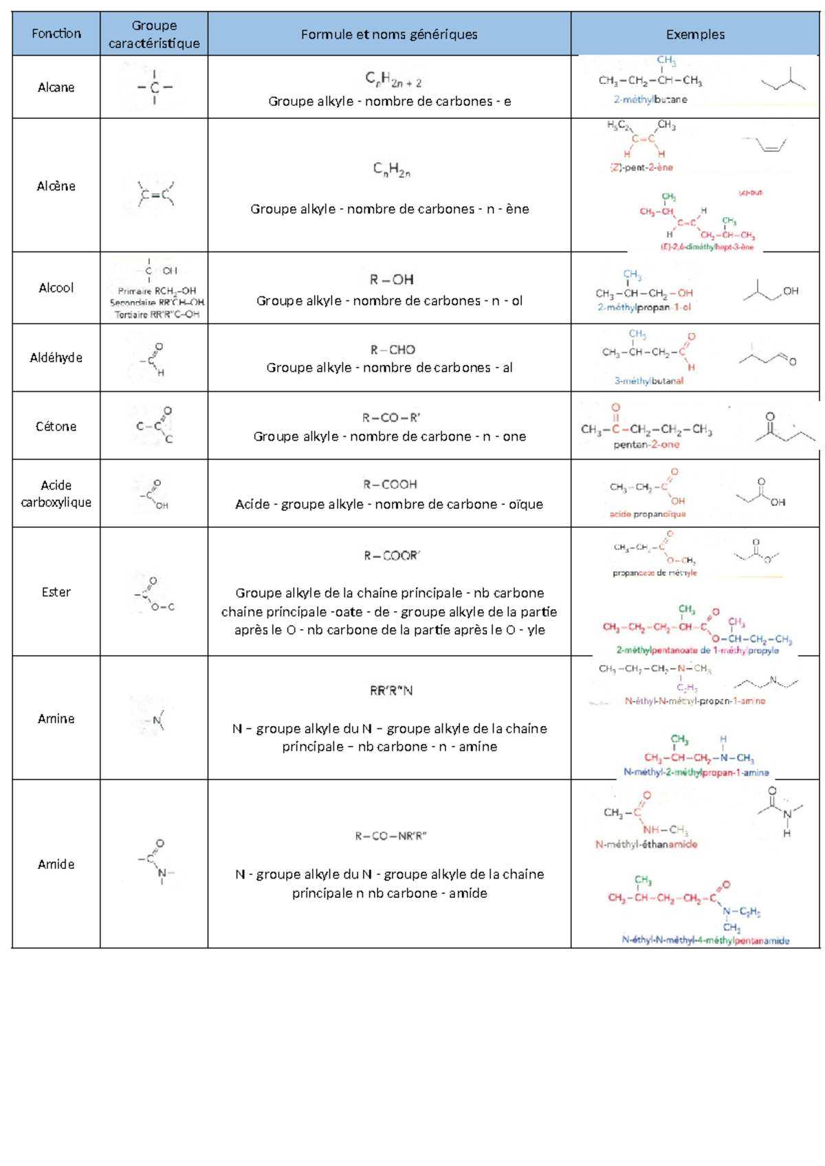 Nommenclature - Fiche de révision sur la nomenclature des molécules ...