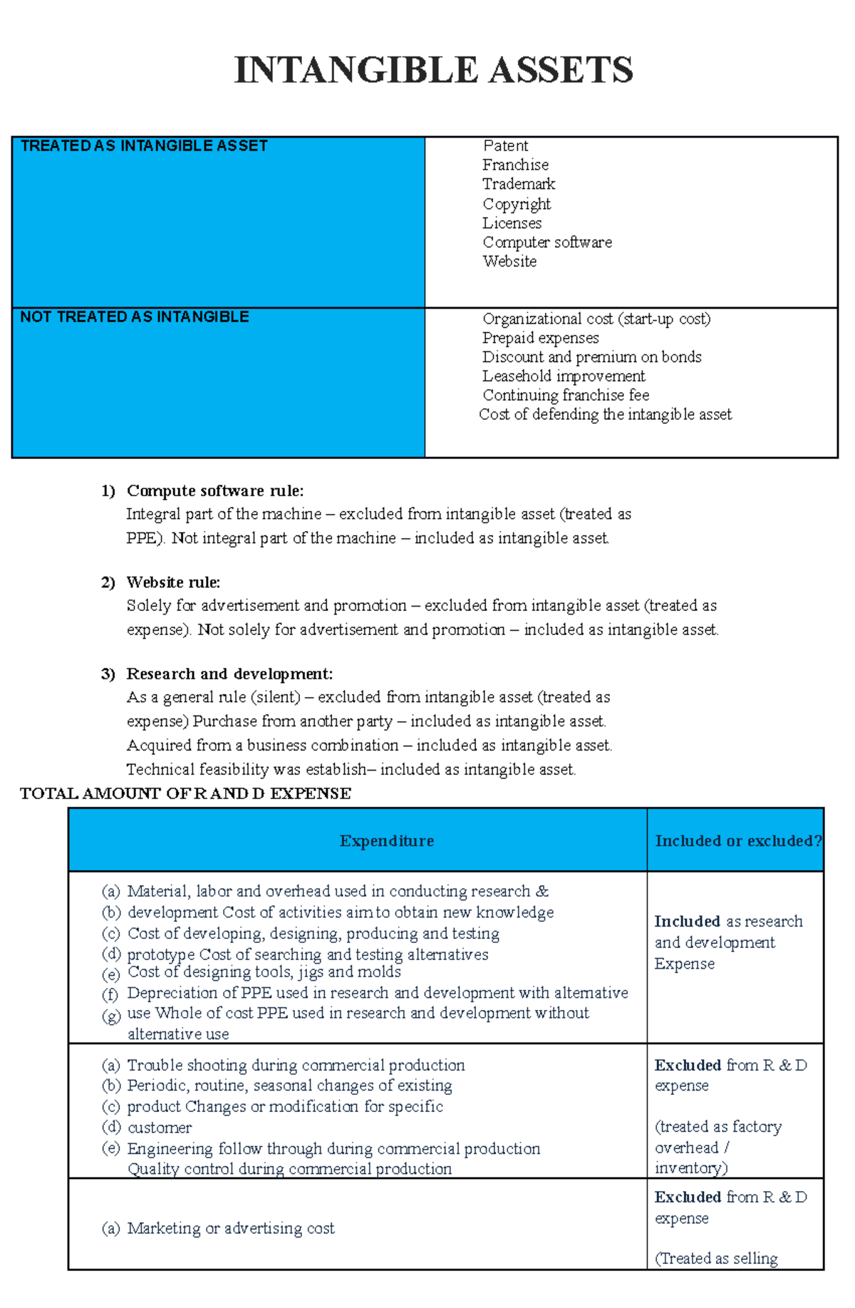 Intangible Assets - INTANGIBLE ASSETS TREATED AS INTANGIBLE ASSET ...