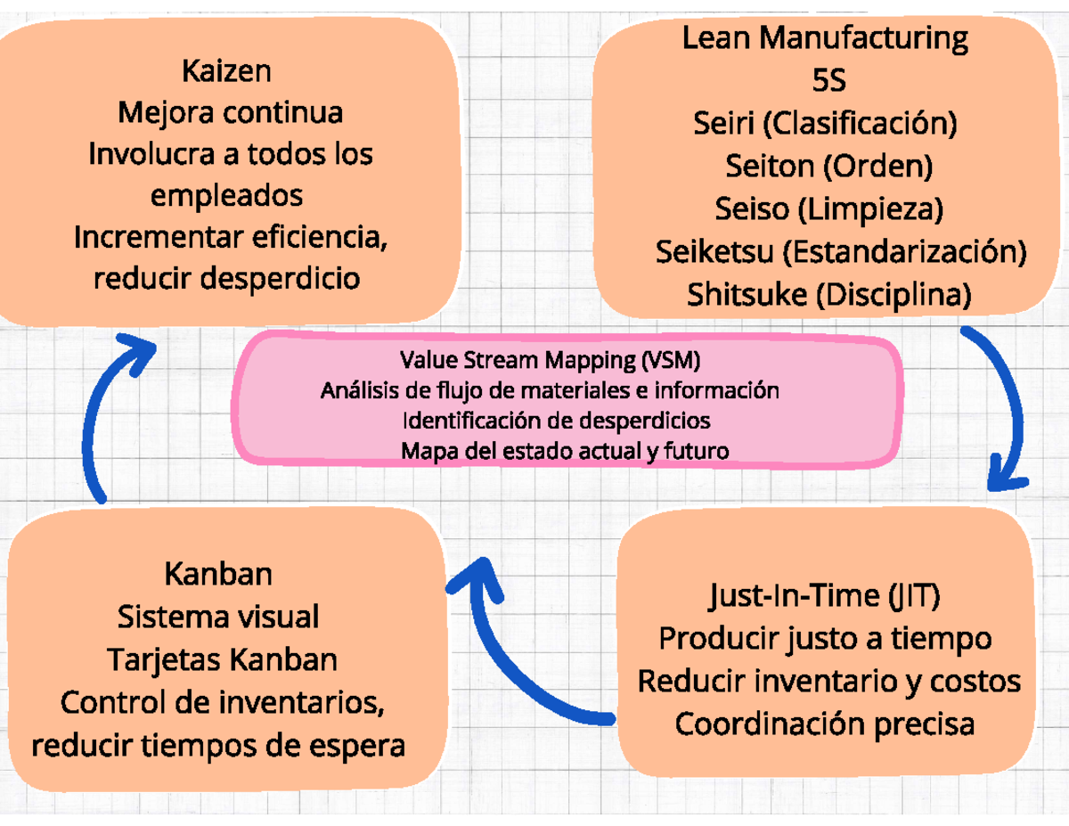 MAPA Conceptual Unidad 3 - Lean Manufacturing Kaizen 5S Mejora continua ...