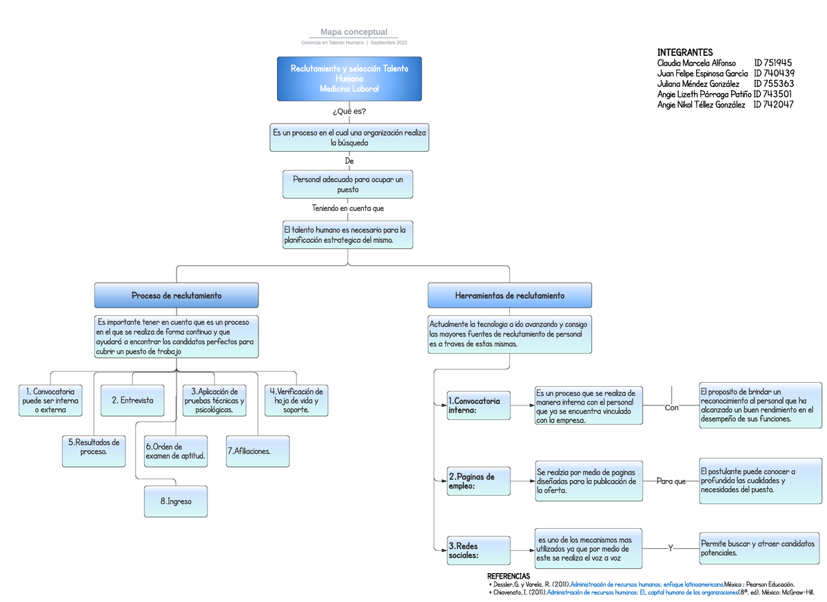 Mapa conceptual - Reclutamiento y selección de personal - Reclutamiento y selección Talento ...