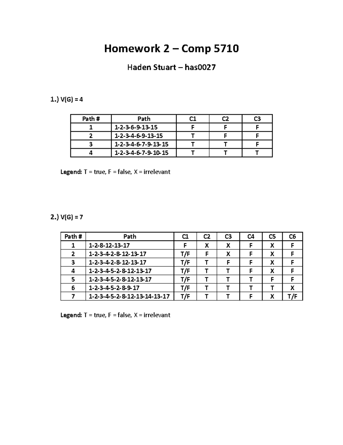 Homework 2 - has0027 - Homework 2 – Comp 5710 Haden Stuart – has0 027 1 ...