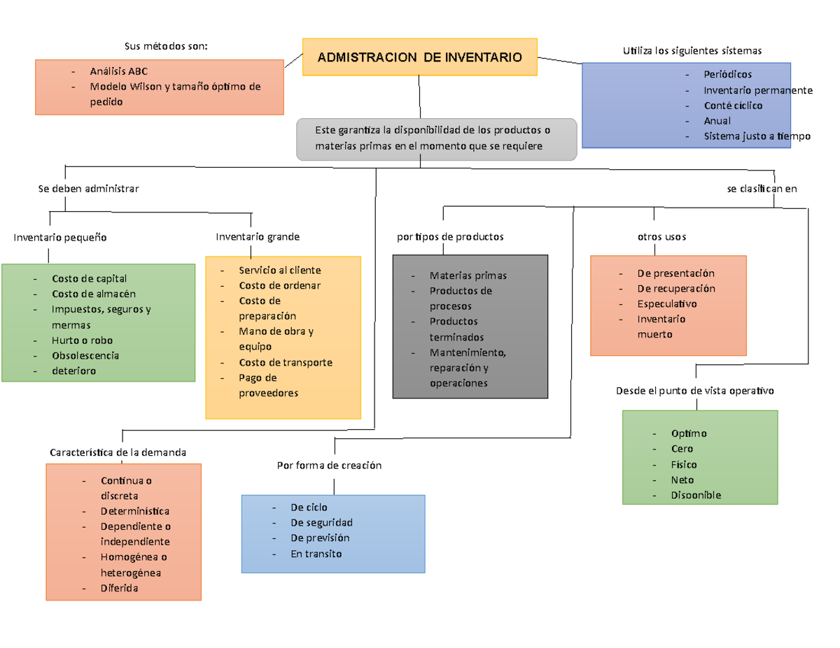 Inventario - mapa conceptual - Sus métodos son: Se deben administrar se ...