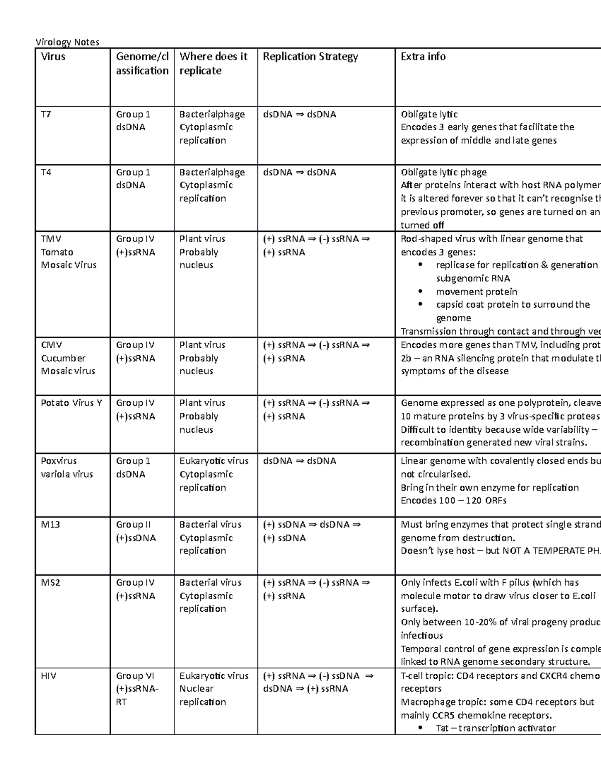 Notes - All lectures - Virology Notes Virus Genome/ classificati on ...
