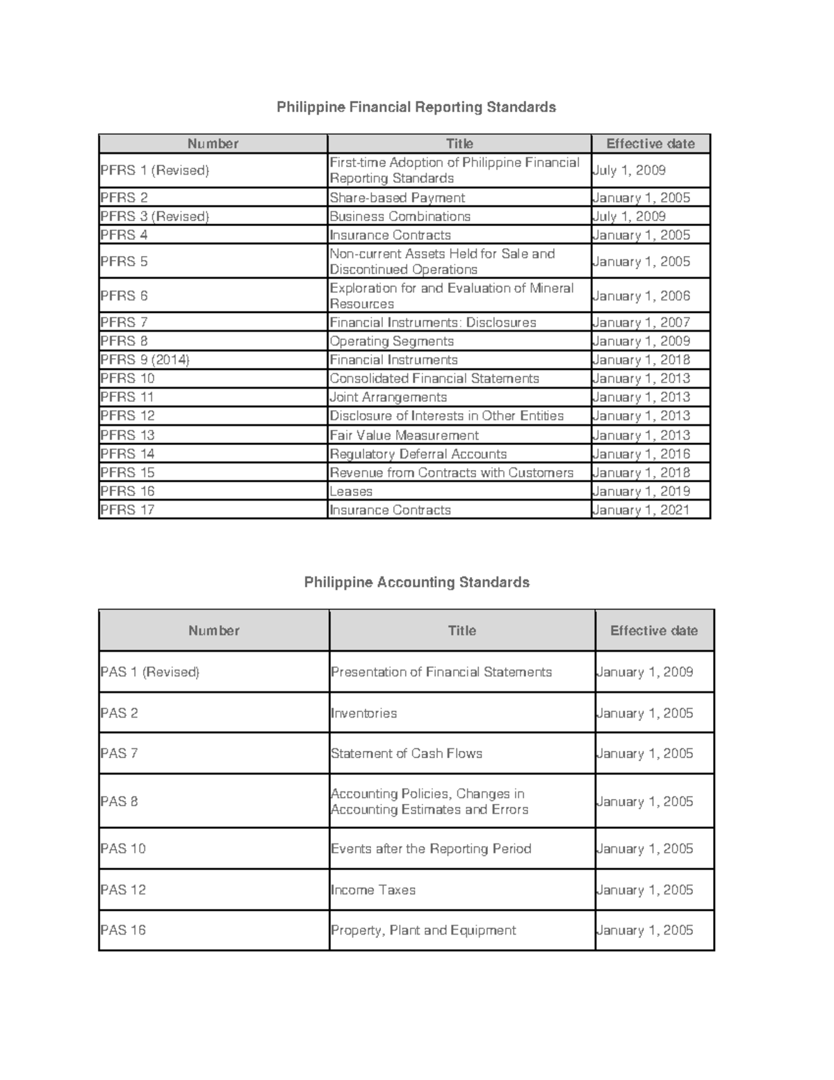 CFAS-03-Standards - study and understand - Philippine Financial ...