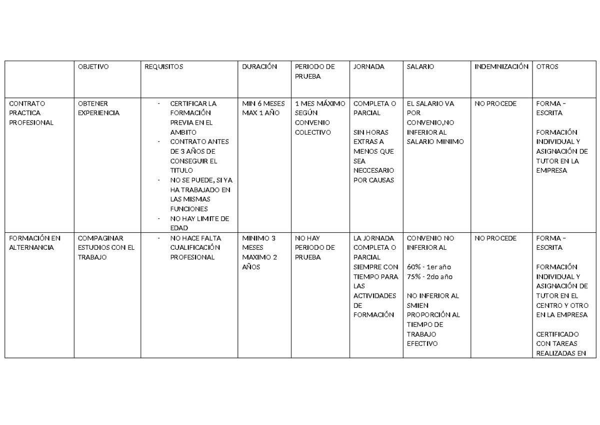 Tabla - dawdad - OBJETIVO REQUISITOS DURACIÓN PERIODO DE PRUEBA JORNADA ...