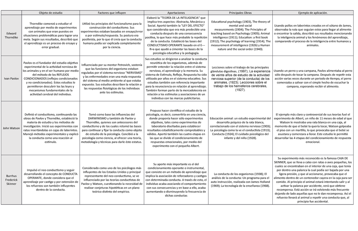 R6 Conductismo Y Neoconductismo - Objeto de estudio Factores que ...