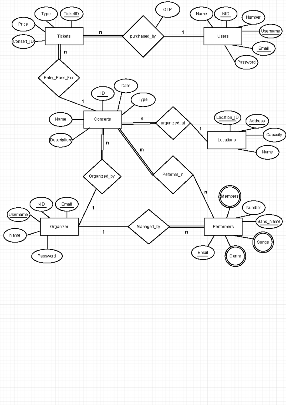 ER Diagram Concert Management 1 - Tickets Number Type TicketID Email ...
