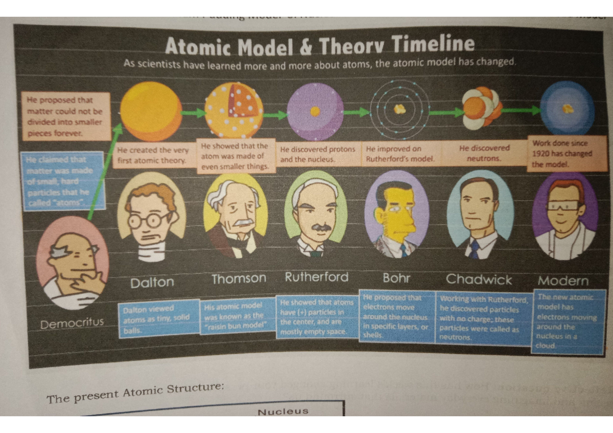 People - Idk - Atomic Model Theory Timeline As scientists have learned more and more about atoms ...