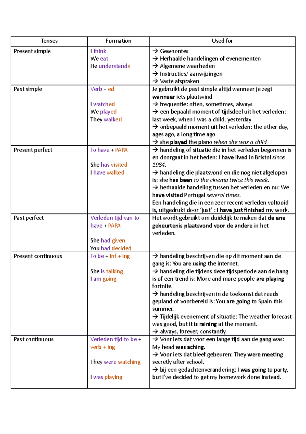Tense samenvatting - Tenses Formation Used for Present simple I think ...