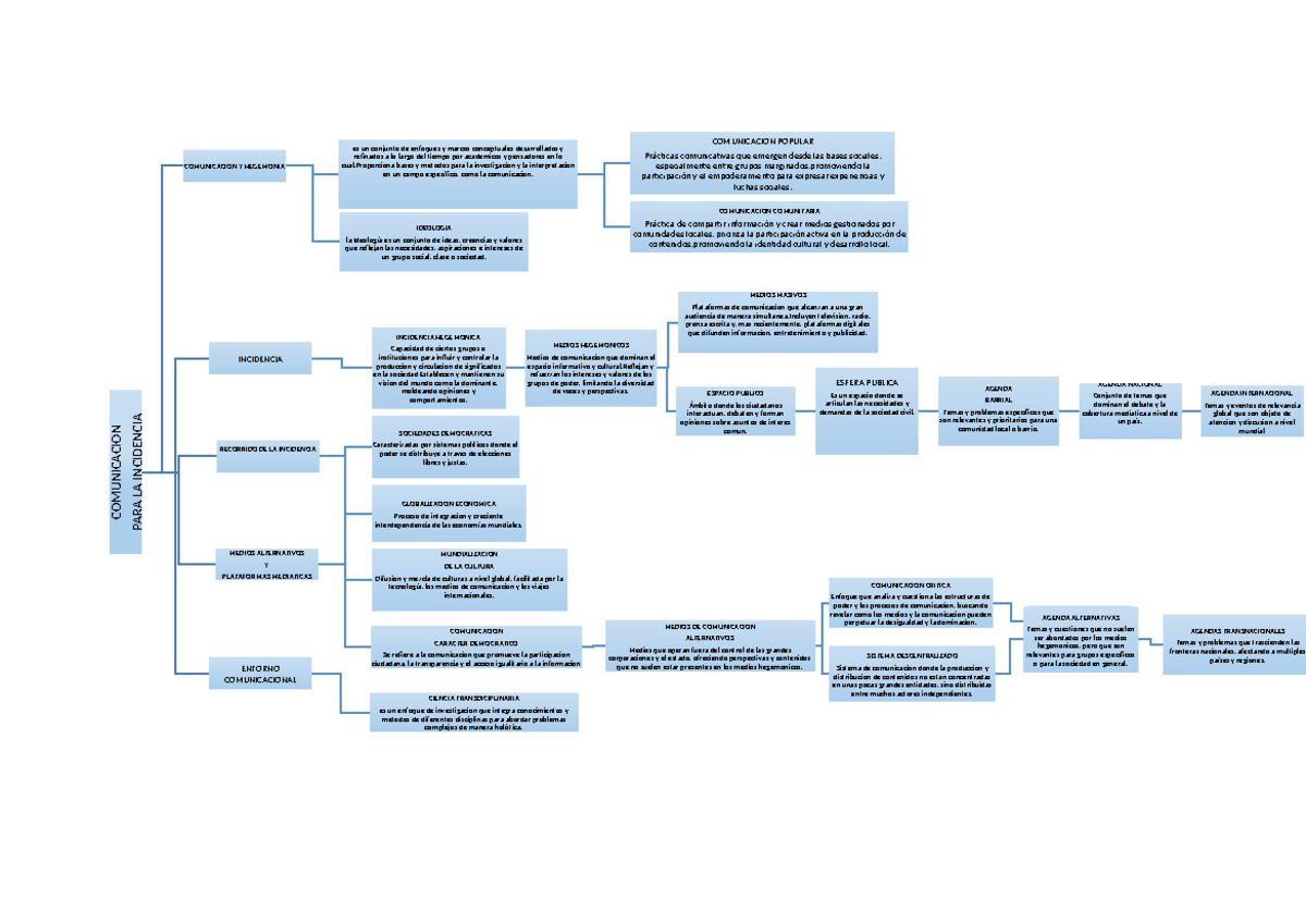 Mapa conceptual cap 8 - COMUNICACION PARA LA INCIDENCIA COMUNICACION Y HEGEMONIA TRADICION ...