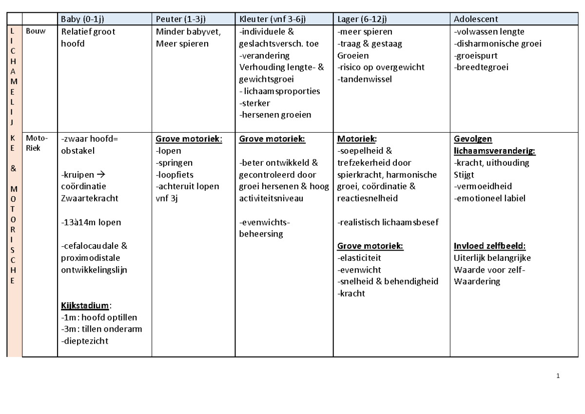 Samenvattend schema - Baby (0-1j) Peuter (1-3j) Kleuter (vnf 3-6j ...